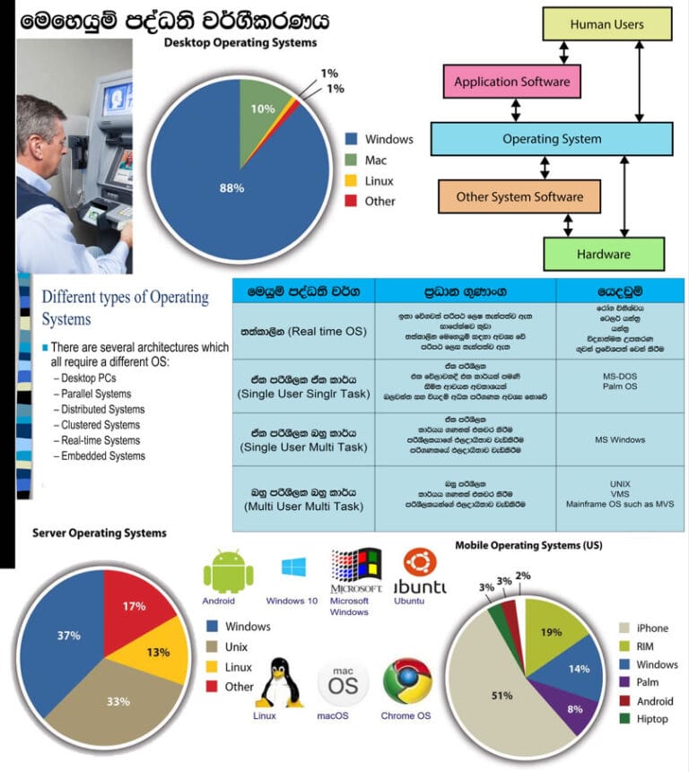 📥 Download: Operating System Concepts – Sinhala ICT Poster - School ICT ...