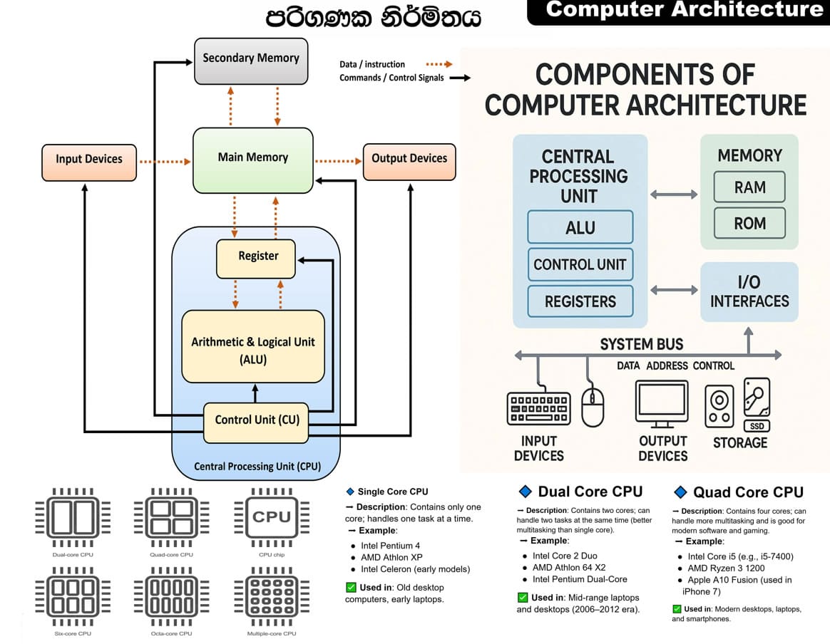 🖥️ Download: “Computer Architecture & CPU Types” – Sinhala-English ICT ...