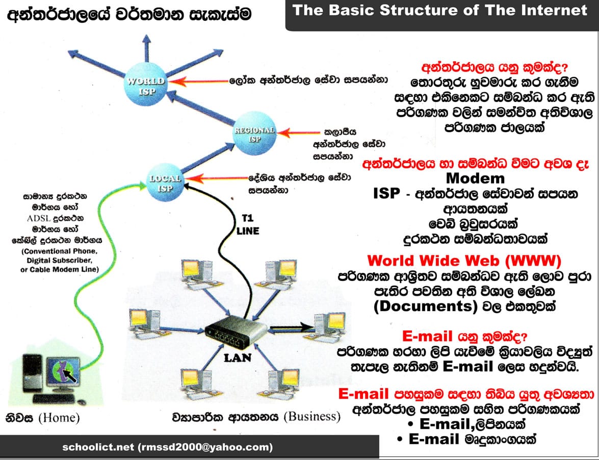 🌐 Download: “The Basic Structure of the Internet” – Sinhala ICT Poster ...